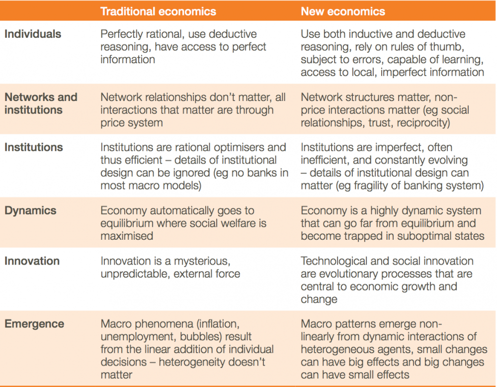 How the Profound Changes in Economics Make Left Versus Right Debates ...