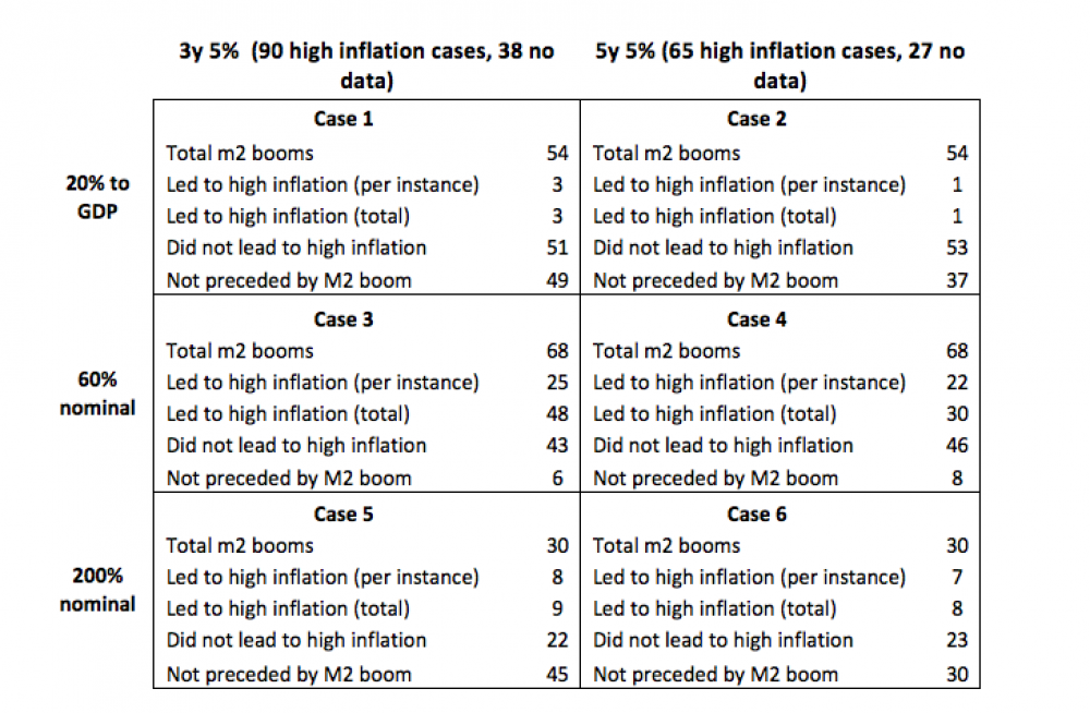 Rapid Money Supply Growth Does Not Cause Inflation - Evonomics