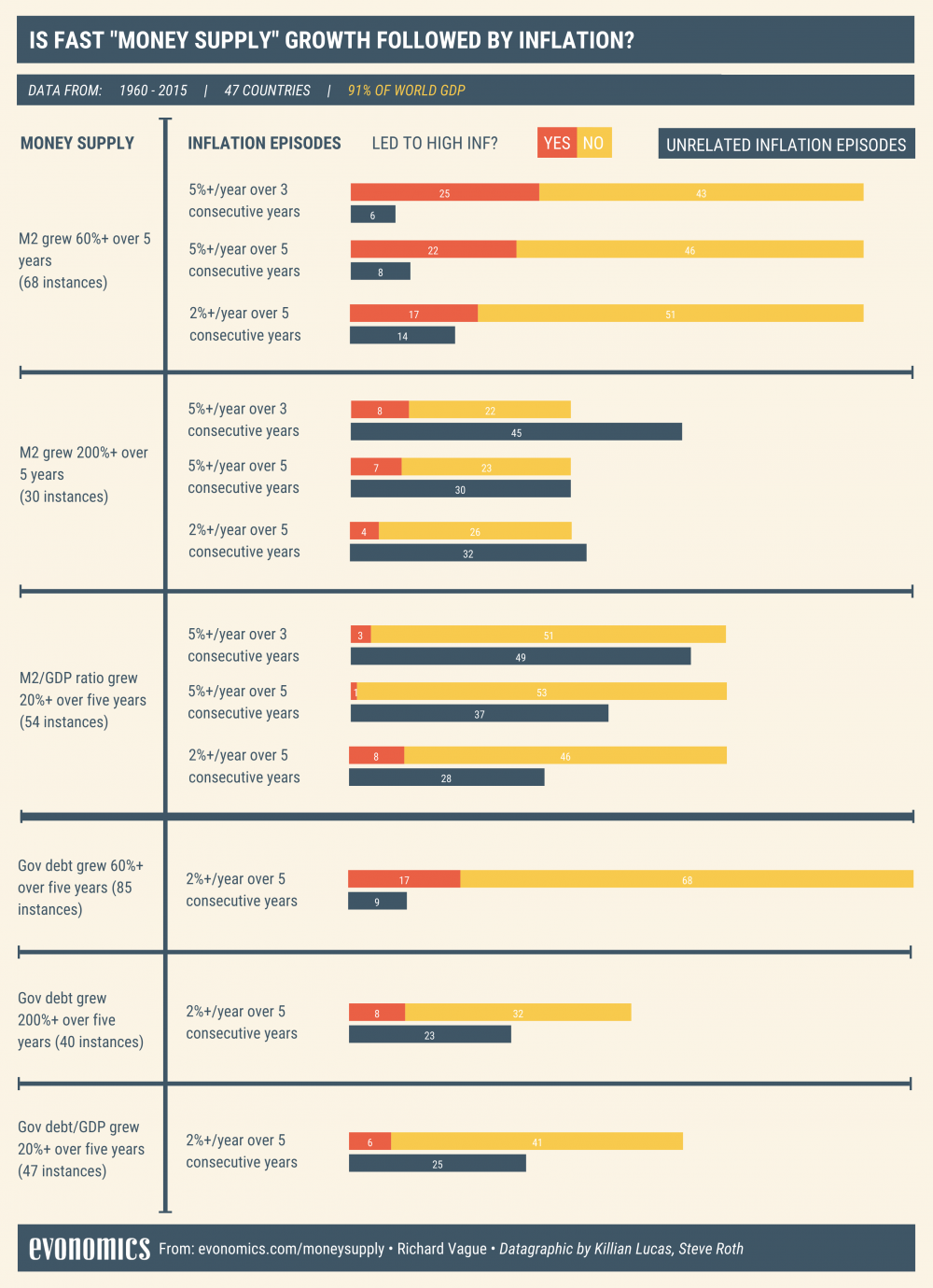 Rapid Money Supply Growth Does Not Cause Inflation - Evonomics