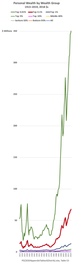 Insanely Concentrated Wealth Is Strangling Our Prosperity - Evonomics