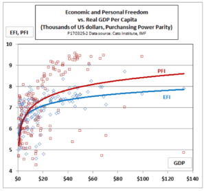 They Go Together: Freedom, Prosperity, and Big Government - Evonomics
